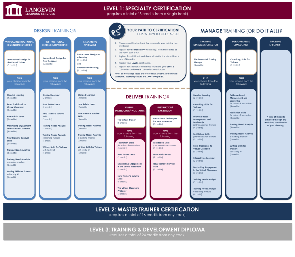 Your Path to Professional Certification | World's Largest Train the ...