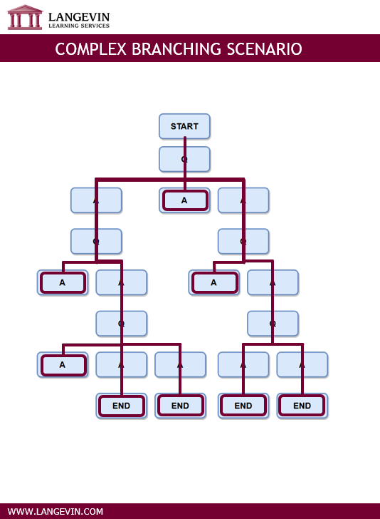 How to Use Branching Scenarios as Assessments in e-Learning | World's Largest Train the Trainer ...